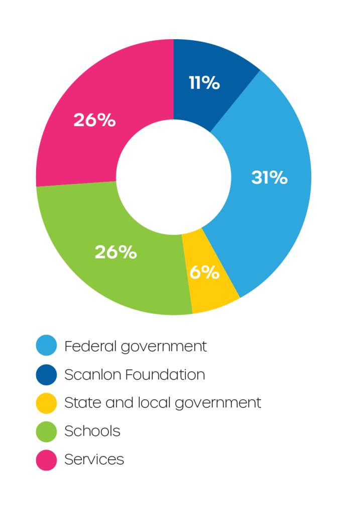 Funding and governance - Community Hubs