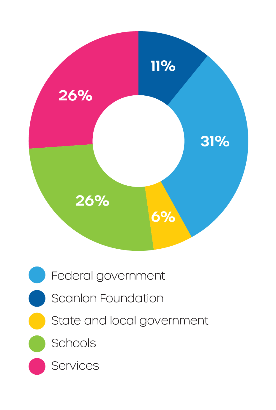 Funding and governance - Community Hubs