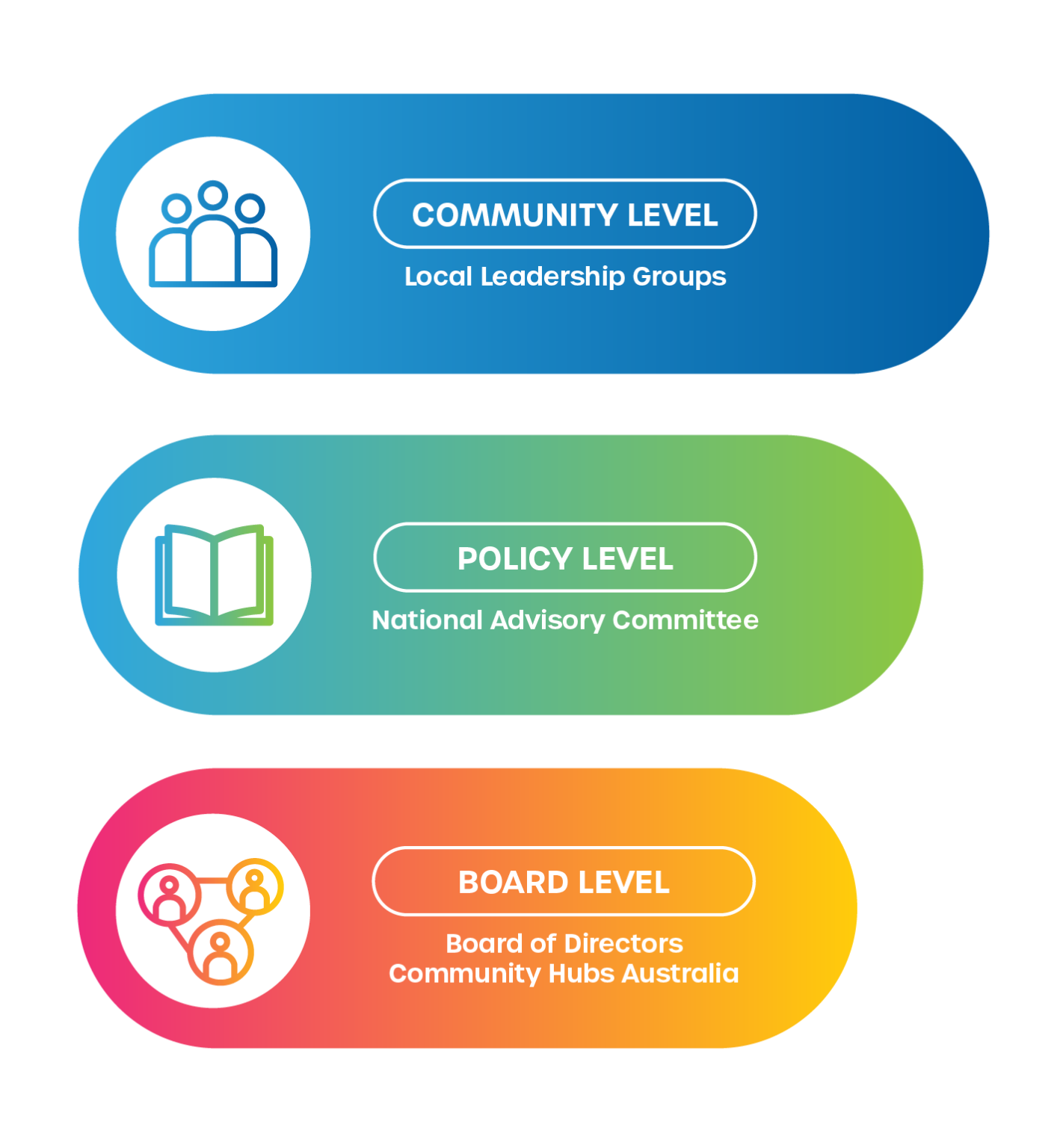 Funding and governance – Community Hubs