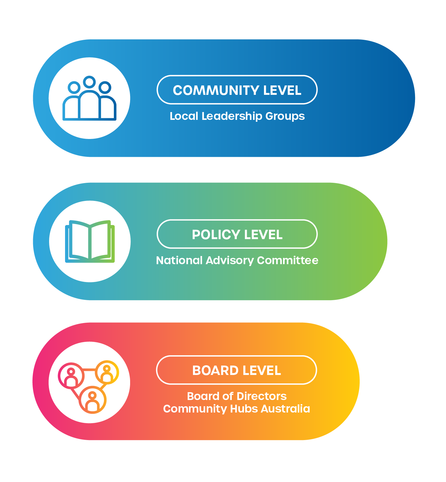 Funding and governance – Community Hubs
